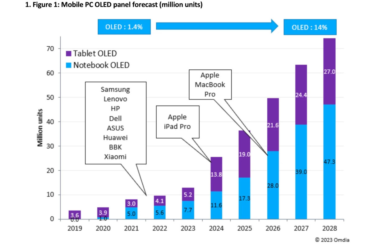 Apple passerà ai pannelli OLED su iPad e Mac entro il 2028 - iPad - iPhone Italia